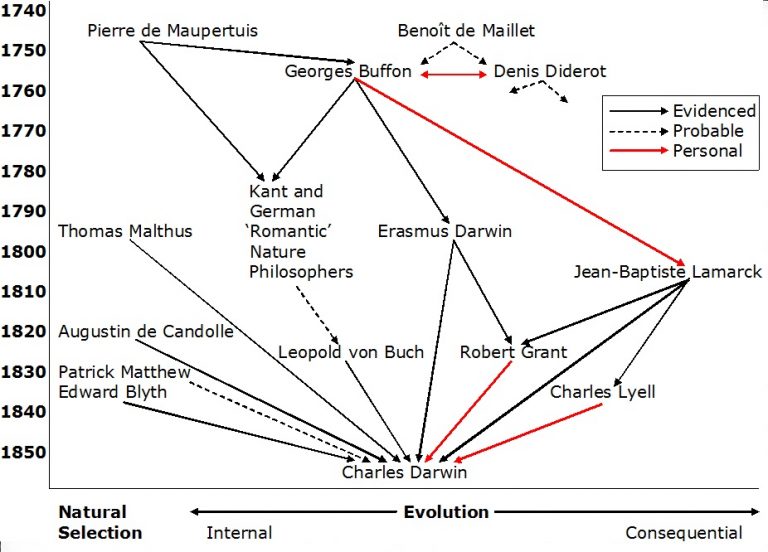 Darwin’s Influences – Hugh Dower – Evolutionary Philosopher